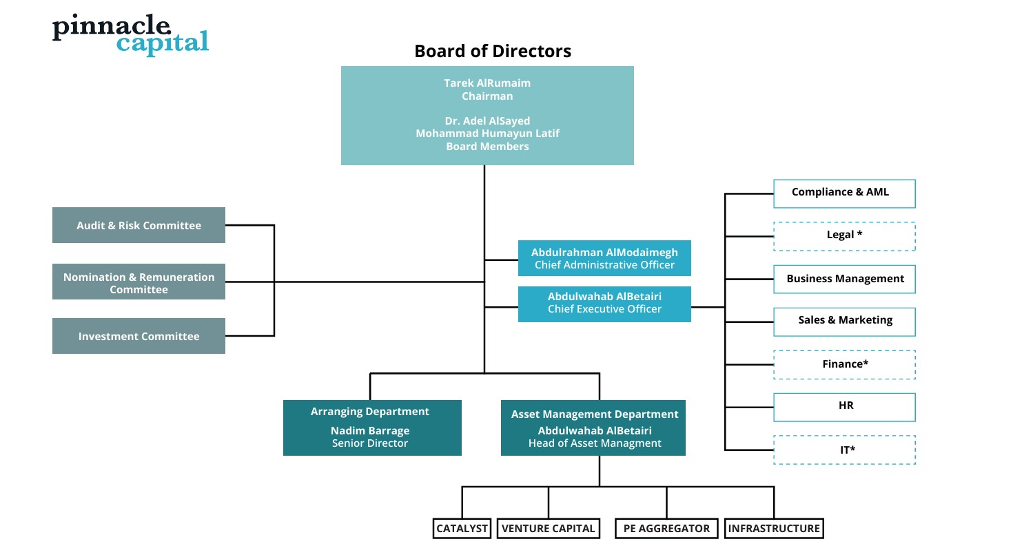 Team – Pinnacle Capital